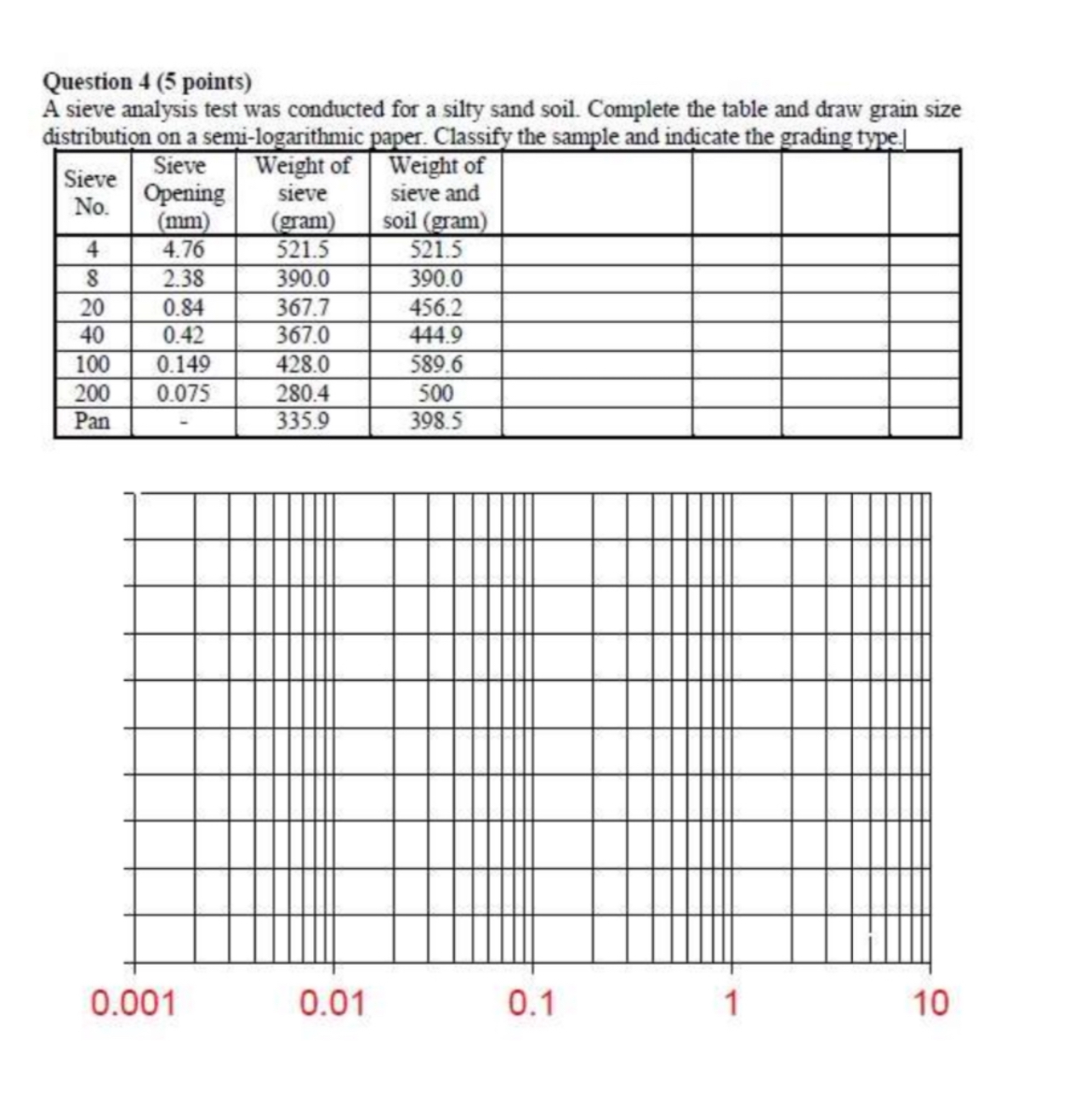 Solved Question 4 (5 ﻿points)A sieve analysis test was | Chegg.com