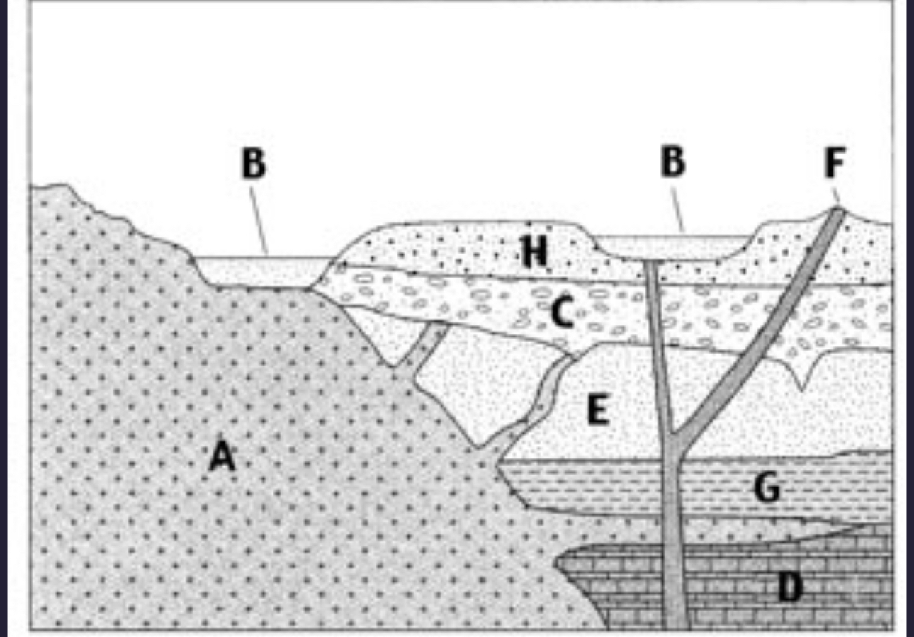 Solved What is the Relative order of geological events | Chegg.com
