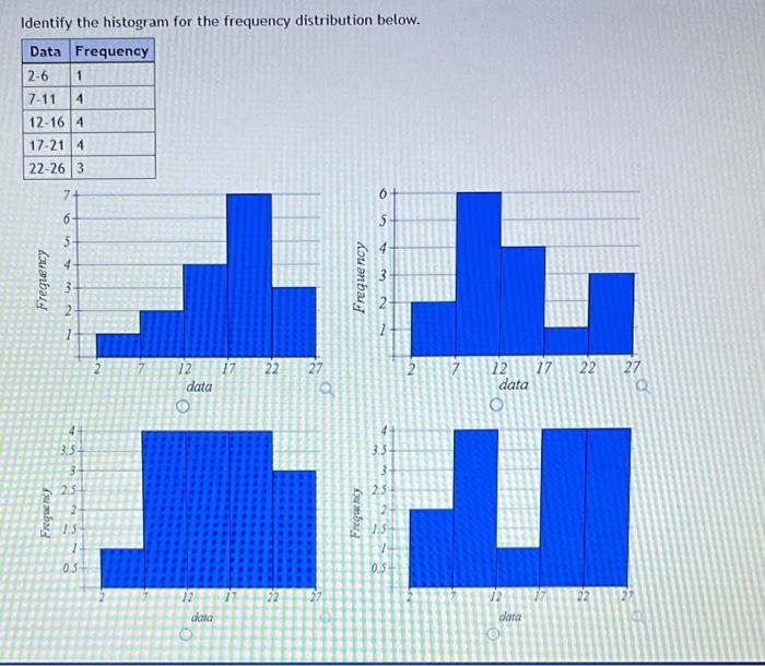 Solved Identify the histogram for the frequency distribution | Chegg.com