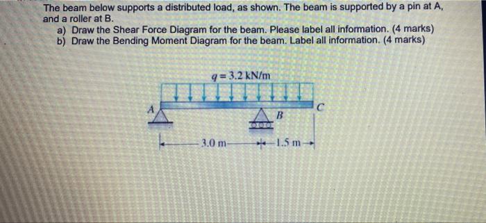 Solved The beam below supports a distributed load, as shown. | Chegg.com