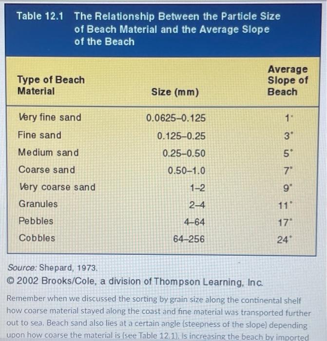 Solved Table 12.1 The Relationship Between the Particle Size | Chegg.com