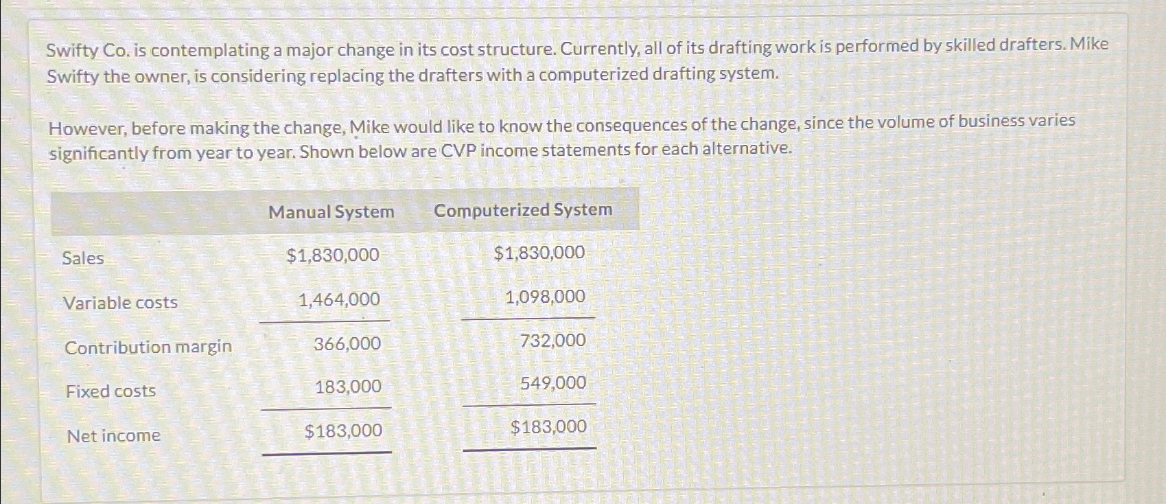 Solved 1. ﻿Determine the degree of operating leverage for | Chegg.com
