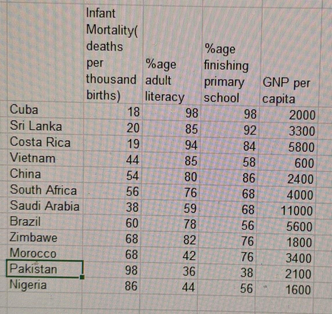 Solved 3. The file Countryregion.xlsx contains the following | Chegg.com