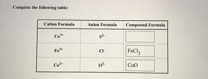 Solved Complete the following table: Cation Formula Anion | Chegg.com