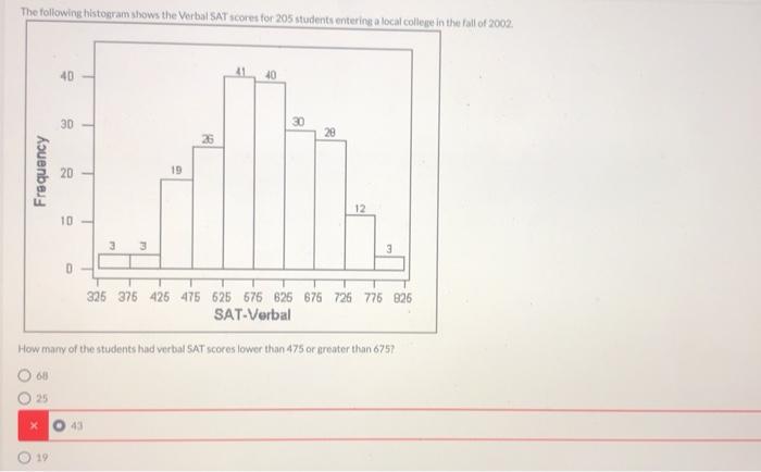 Solved The following histogram shows the Verbal SAT scores | Chegg.com