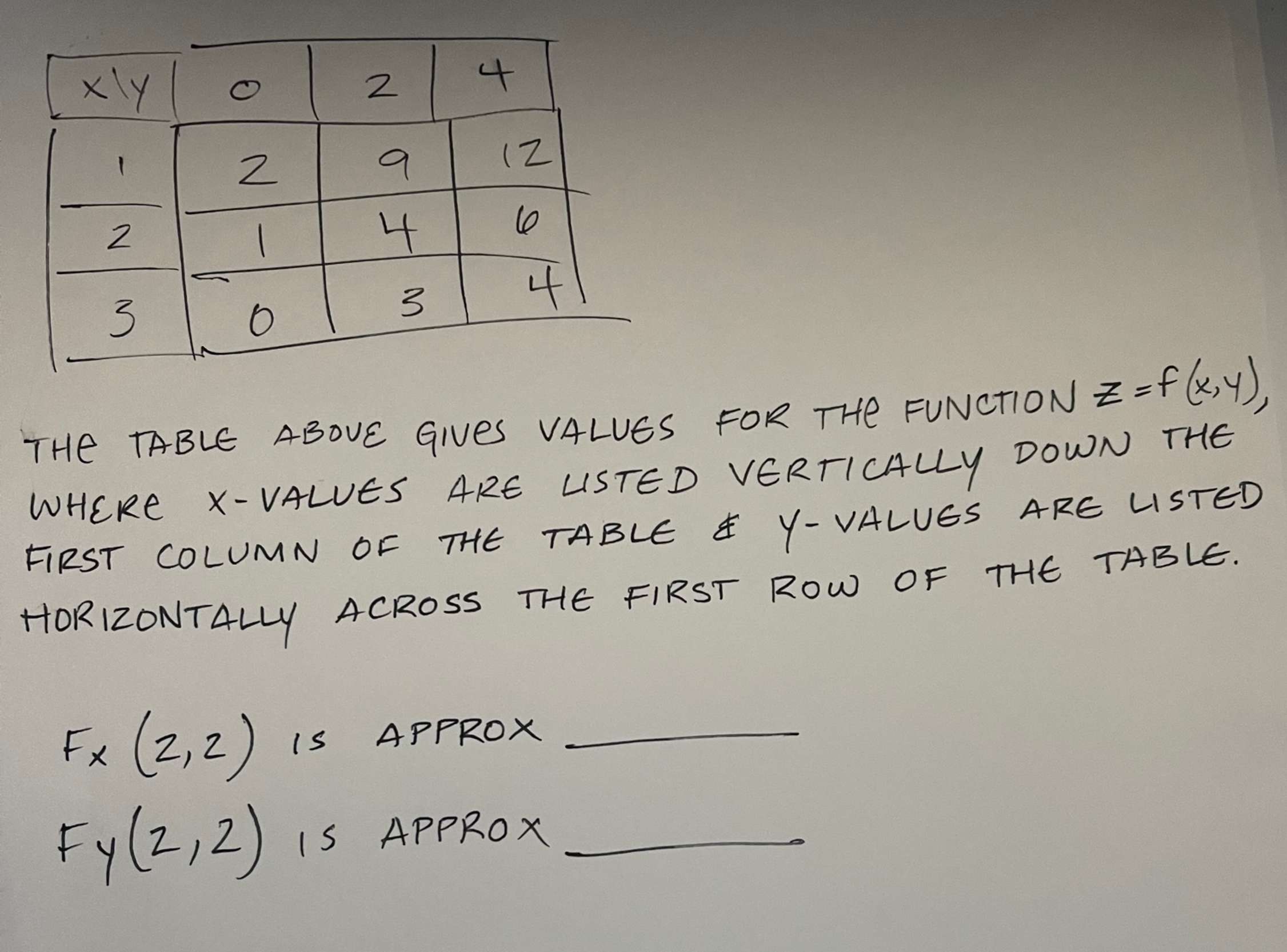 Solved THE TABLE ABOVE GIVES VALUES FOR THe FUNCTION | Chegg.com