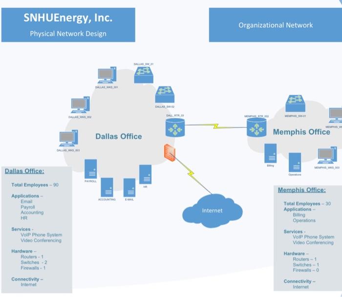 Solved SNHUEnergy, Inc. Physical Network Design | Chegg.com