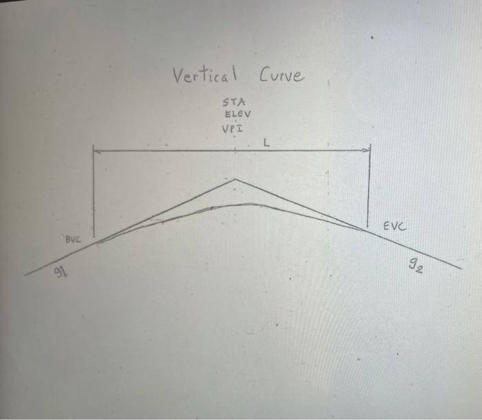Solved Station Tangent Elevation Tangent Offset Curve | Chegg.com