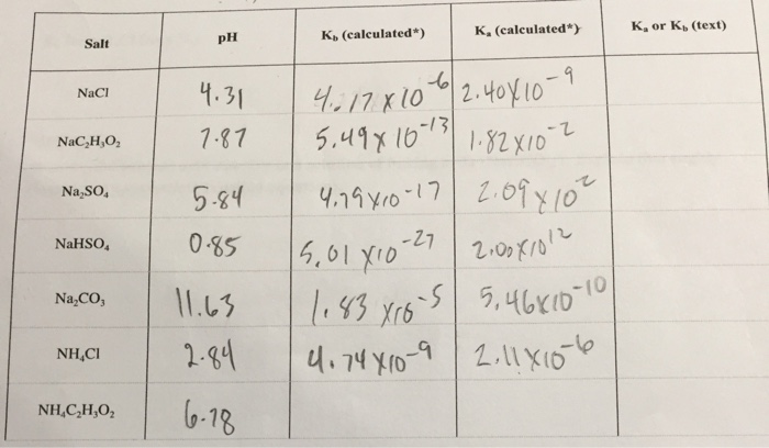 Solved hoping i calculated the ka and kb values correctly | Chegg.com