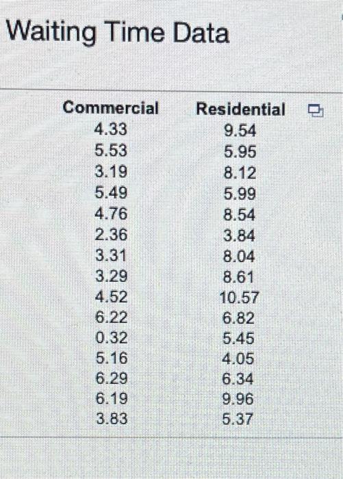 Solved Management decides to tirst stidy the wating time in | Chegg.com