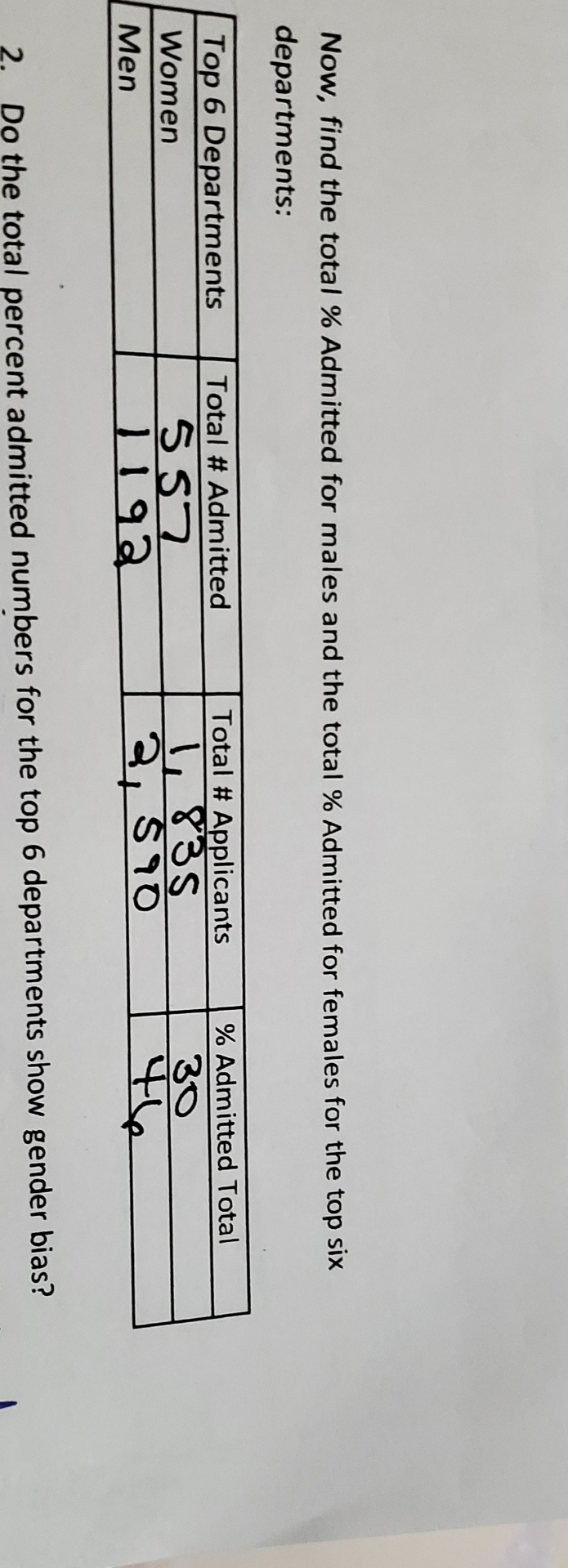 Solved Now, find the total % ﻿Admitted for males and the | Chegg.com