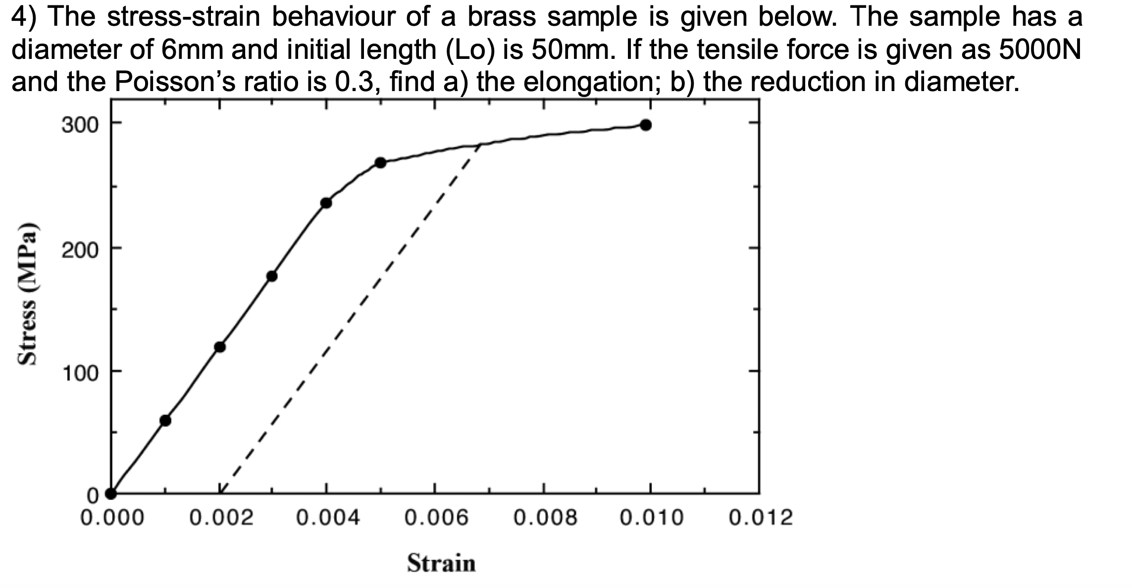 Solved The stress-strain behaviour of a brass sample is | Chegg.com