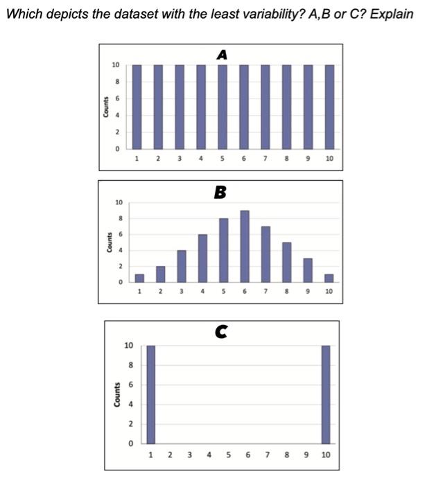 Solved Which depicts the dataset with the least variability? | Chegg.com