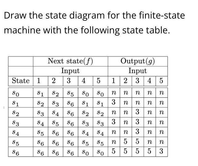 Solved Draw the state diagram for the finite-state machine | Chegg.com