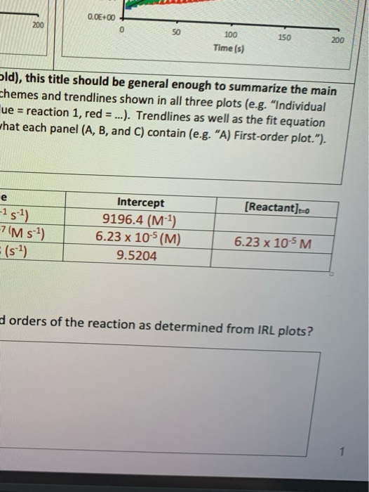 Solved Using the trendline equations from the linear fits, | Chegg.com