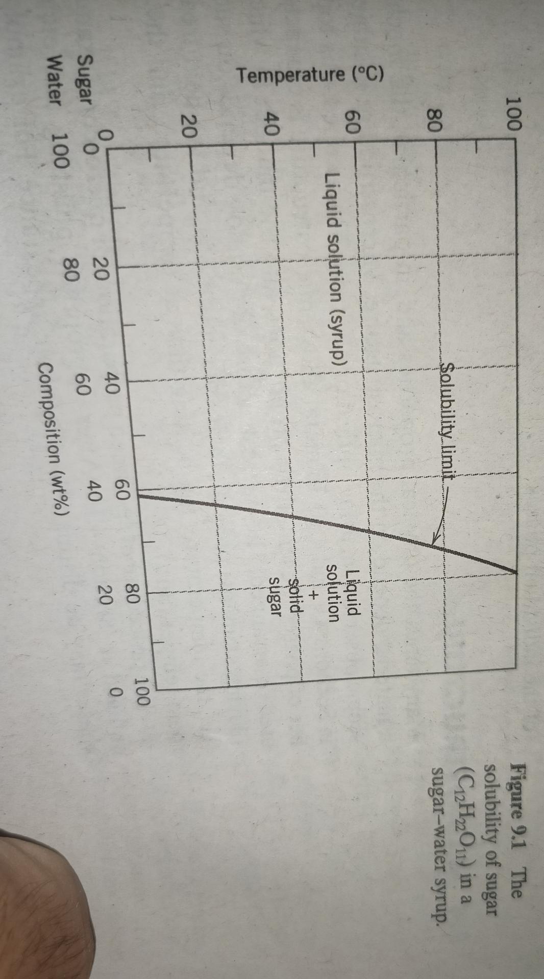 Solved Figure 9.1 The solubility of sugar (C12H22O11) in a | Chegg.com