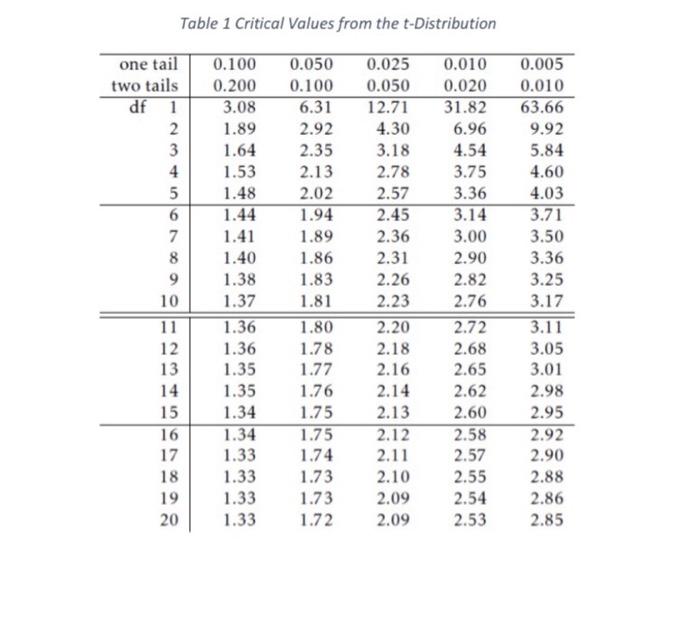 Solved Table 1 Critical Values from the t-Distribution(b) {5 | Chegg.com