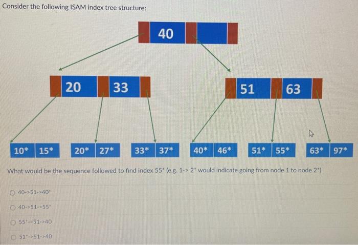 Solved Consider the following ISAM index tree structure: | Chegg.com