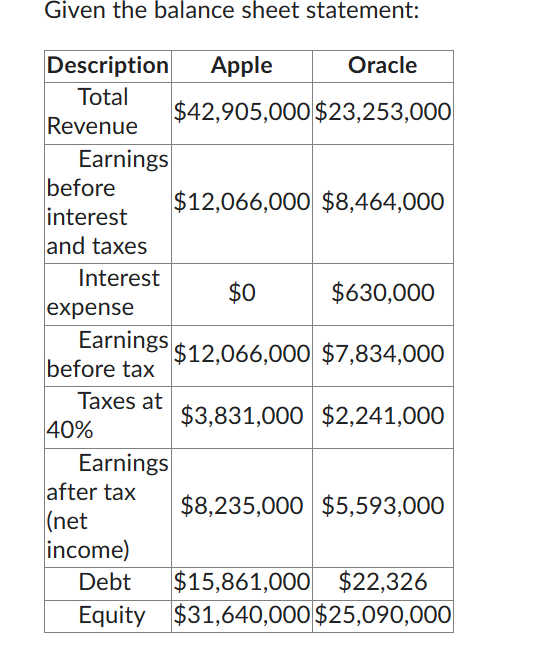 Solved Apple's Return on Equity (ROE):AOracle's Return on | Chegg.com