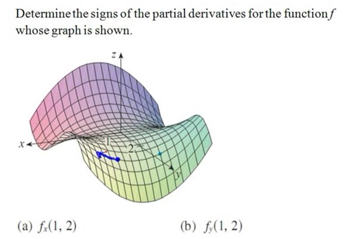 Solved Determine the signs of the partial derivatives for | Chegg.com
