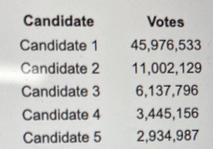 Solved Candidate Candidate 1 Candidate 2 Candidate 3 | Chegg.com