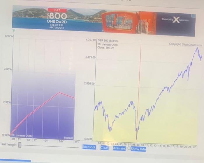 Solved Look at the dynamic yield curve (link) and date three | Chegg.com