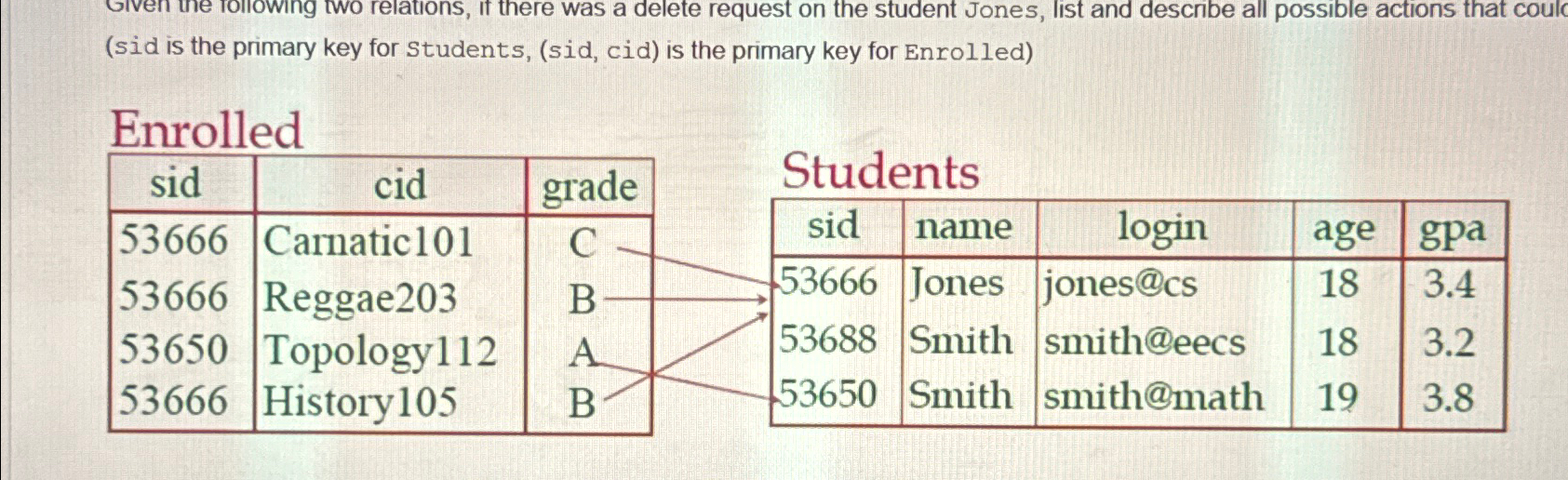 Solved (sid is the primary key for Students, (sid, ﻿cid) ﻿is | Chegg.com