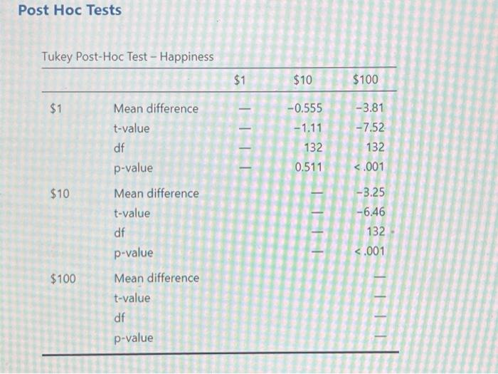 Solved Post Hoc Tests Tukey Post-Hoc Test - Happiness | Chegg.com