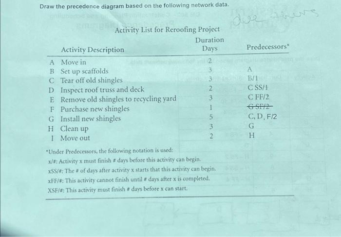 Solved Draw the precedence diagram based on the following | Chegg.com