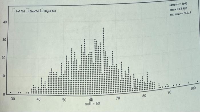 Solved The Randomization Distribution Shown Below Was