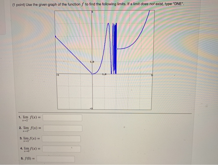 Solved use the given graph of the function f to find the | Chegg.com