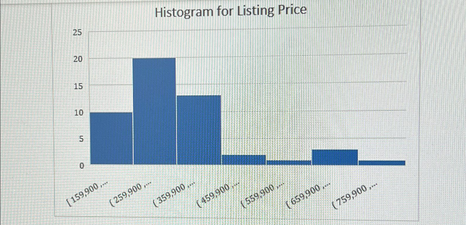 Solved Histogram for Listing Price, what is the shape? | Chegg.com