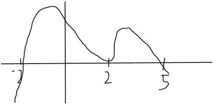 Give a possible formula for the 4th degree polynomial | Chegg.com