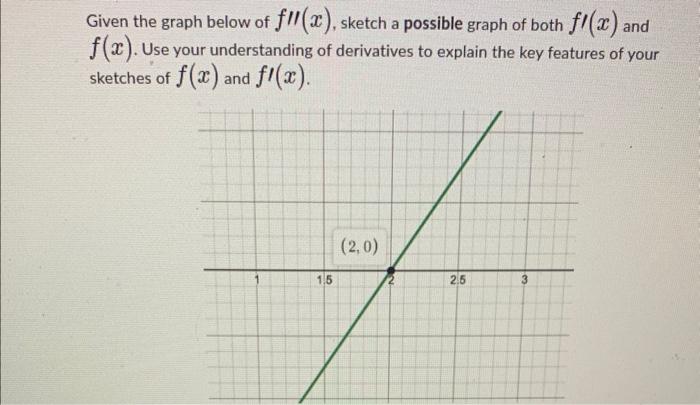 Solved Given the graph below of f′′(x), sketch a possible | Chegg.com