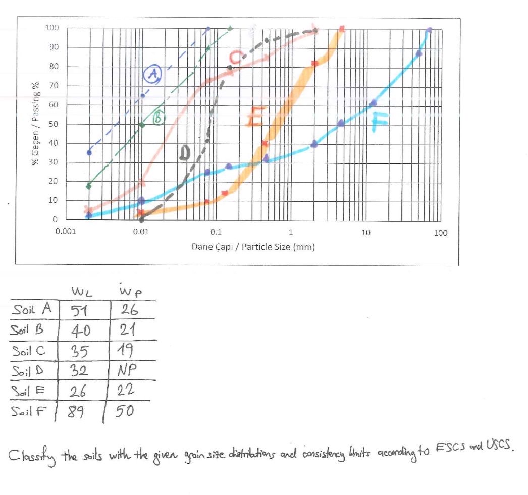 Solved Classity the soils with the given grain site | Chegg.com