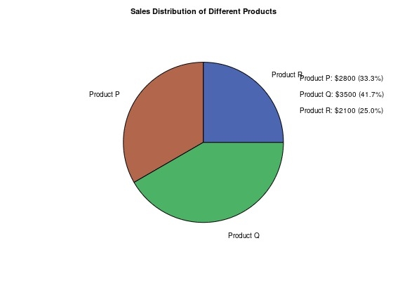 1c ï Octave Code For The Given Pie Chart Chegg