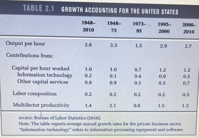 Solved TABLE 2.1 GROWTH ACCOUNTING FOR THE UNITED STATES | Chegg.com