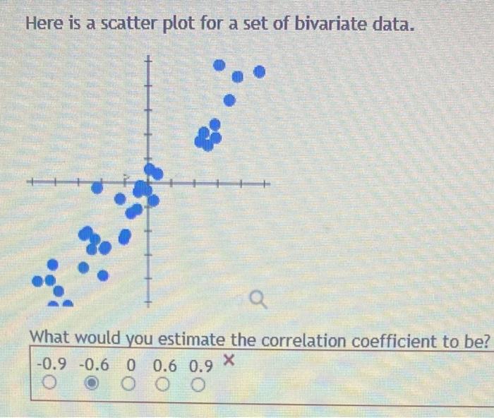 Solved Here is a scatter plot for a set of bivariate data. | Chegg.com