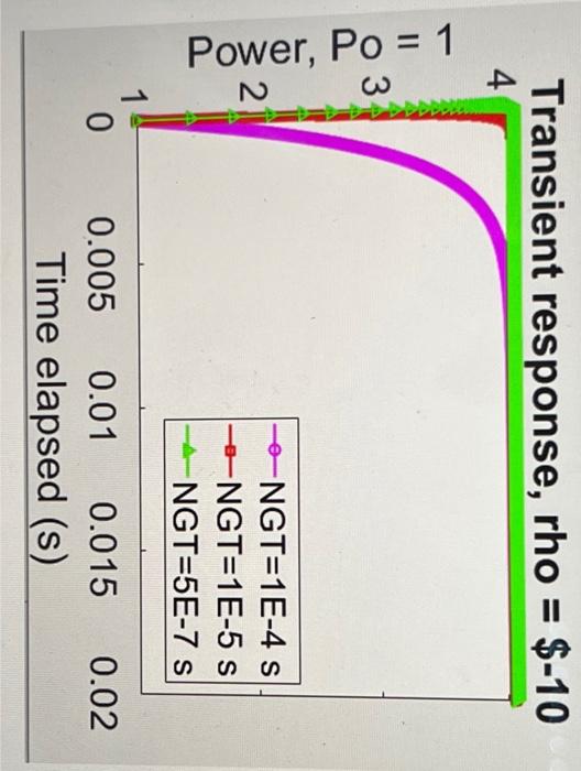 Solved Plot results for three cases for each reactivity | Chegg.com