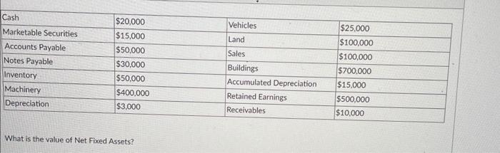 Solved What is the value of Net Fixed Assets? | Chegg.com
