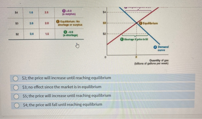 Solved Using the graph, what is the price of gas when the | Chegg.com