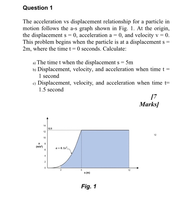 Solved Question 1 The acceleration vs displacement | Chegg.com