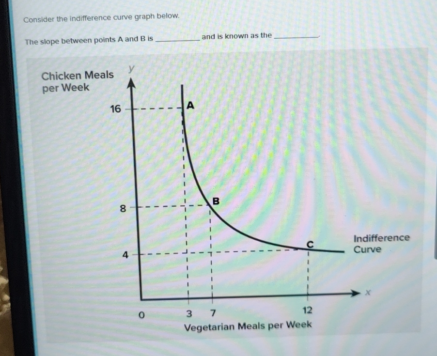 Solved Consider the indifference curve graph below.The slope | Chegg.com