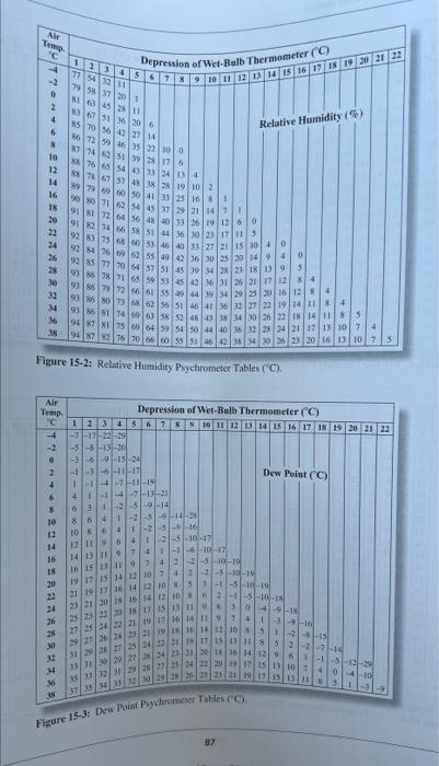 Solved 15 PROBLEMS-PART II (S.I. Using the psychrometer | Chegg.com