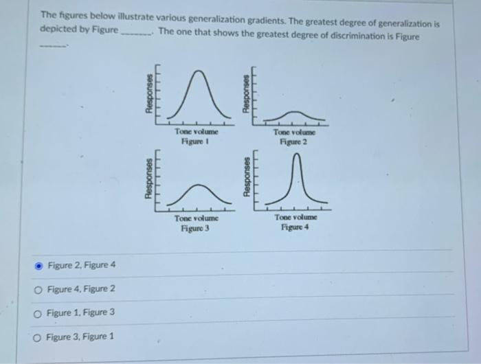 Solved The figures below illustrate various generalization | Chegg.com
