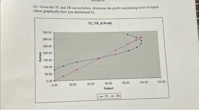 Solved Q1. Given the TC and TR curves below, determine the | Chegg.com