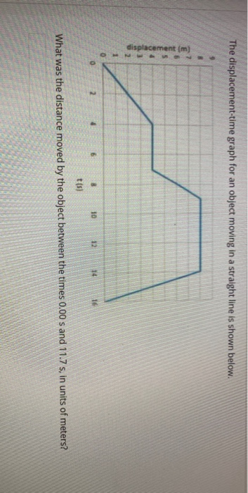 Solved The displacement-time graph for an object moving in a | Chegg.com