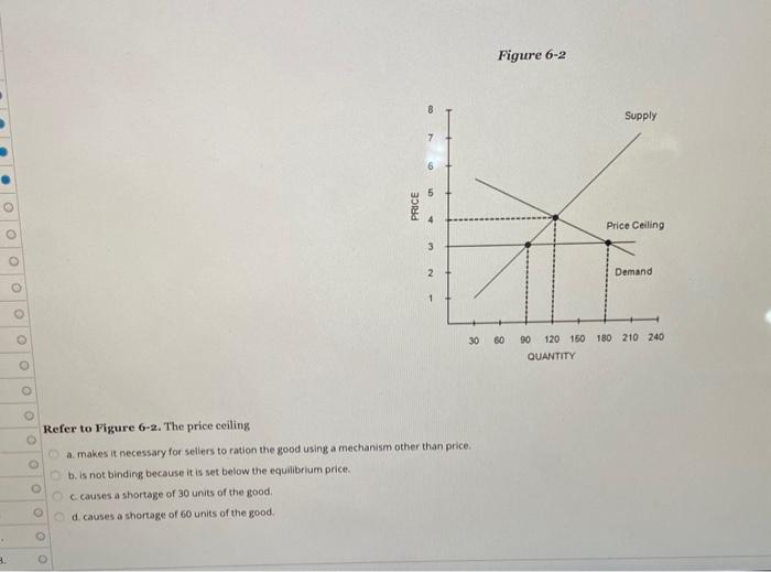Solved Figure 6-2 Refer to Figure 6-2. The price ceiling a. | Chegg.com