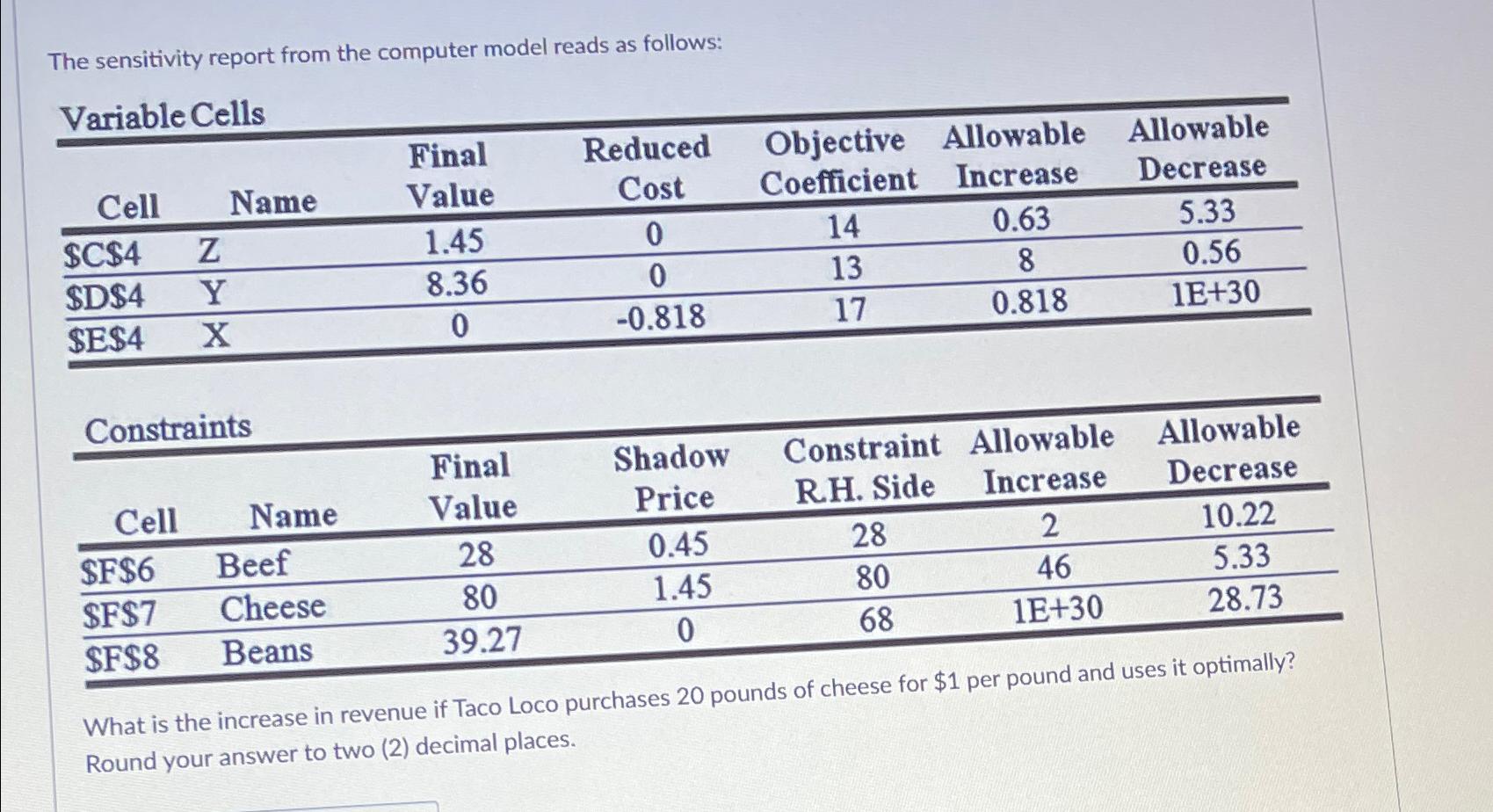 Solved The sensitivity report from the computer model reads | Chegg.com
