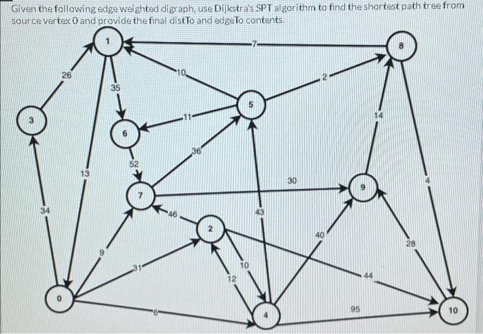 Solved Given the following edge weighted digraph, use | Chegg.com